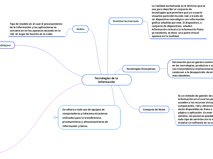 Tecnologías de la Información - Mind Map